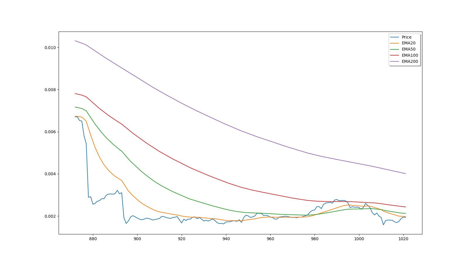 DecentraWeb Exponential Moving Averages