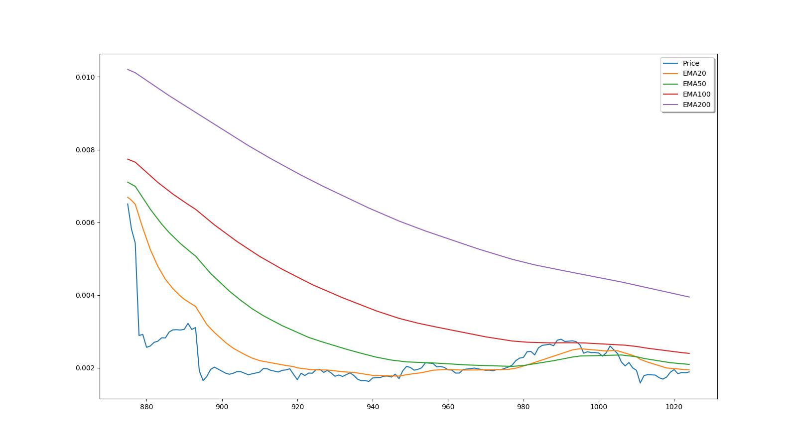 DecentraWeb Exponential Moving Averages