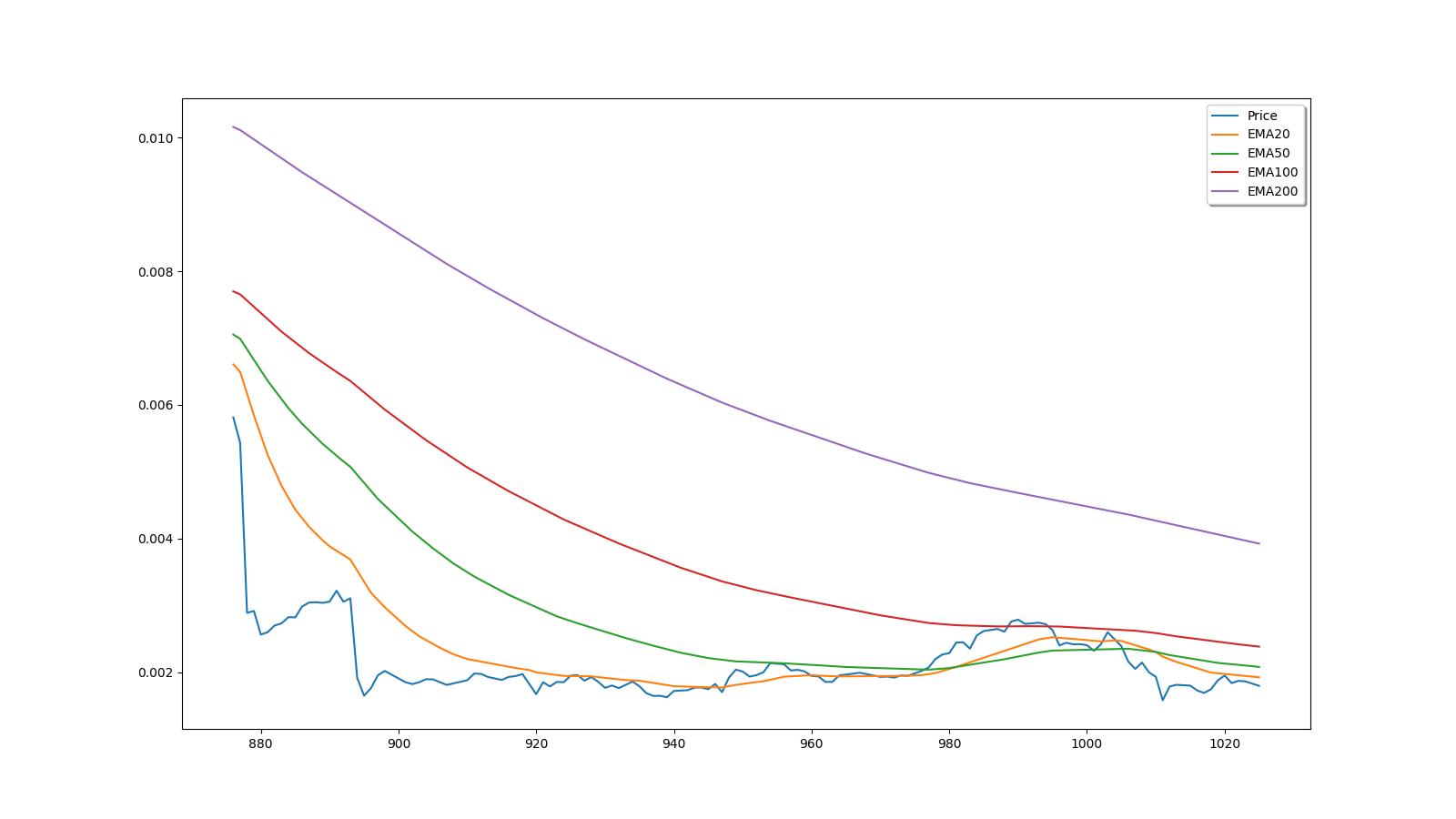 DecentraWeb Exponential Moving Averages