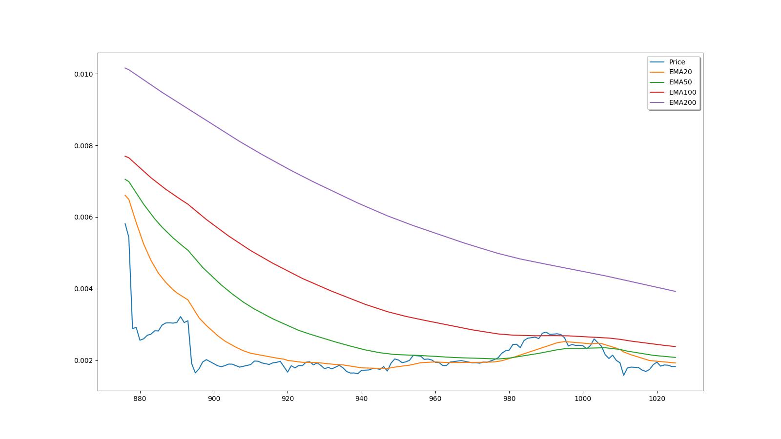 DecentraWeb Exponential Moving Averages