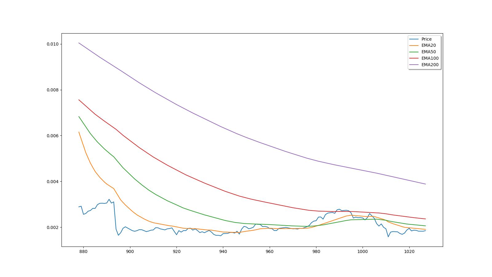 DecentraWeb Exponential Moving Averages