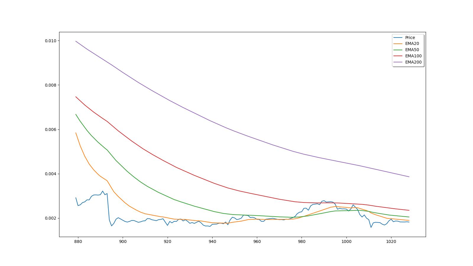 DecentraWeb Exponential Moving Averages