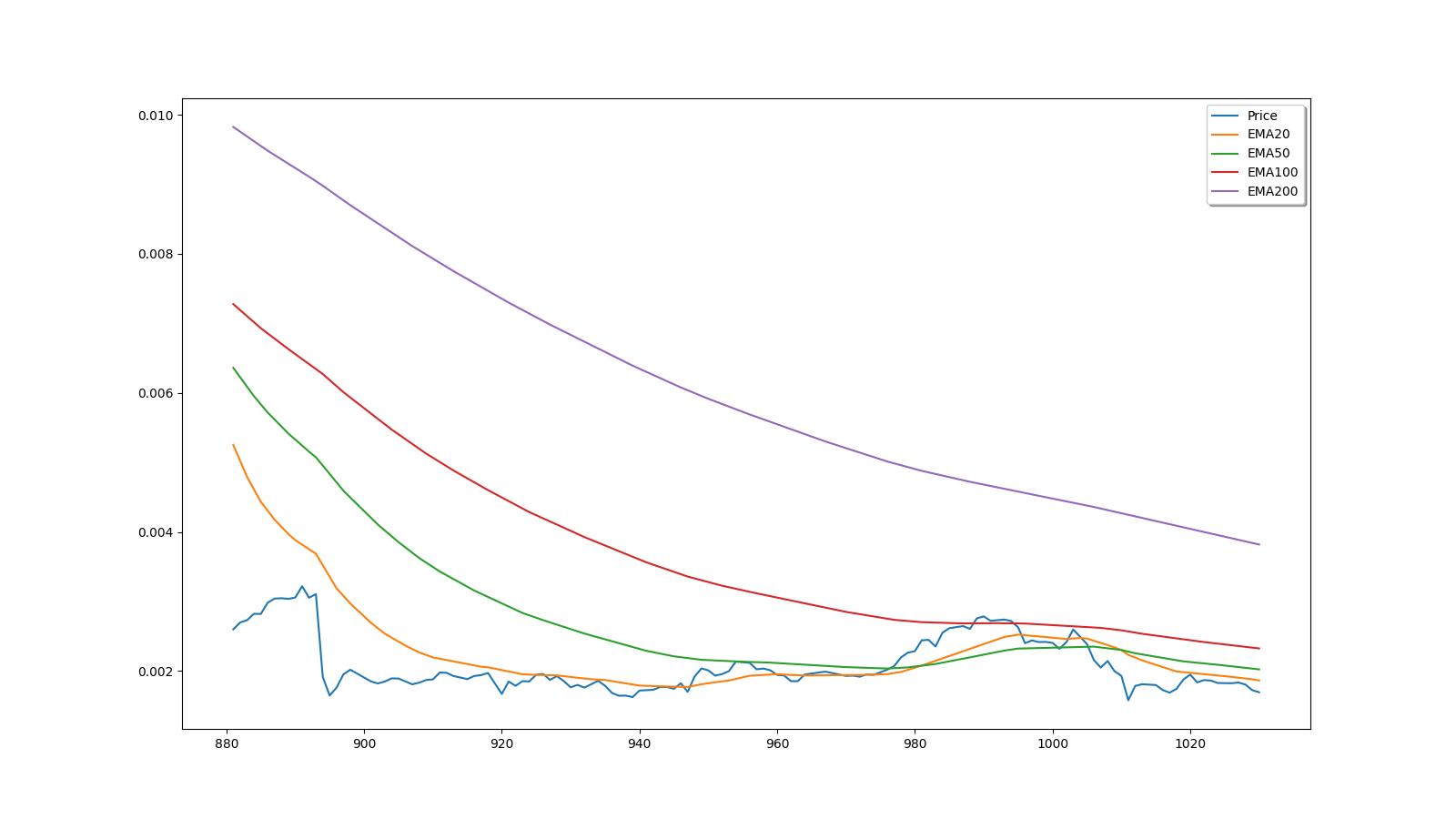 DecentraWeb Exponential Moving Averages