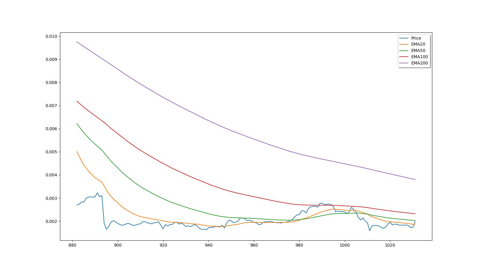 DecentraWeb Exponential Moving Averages