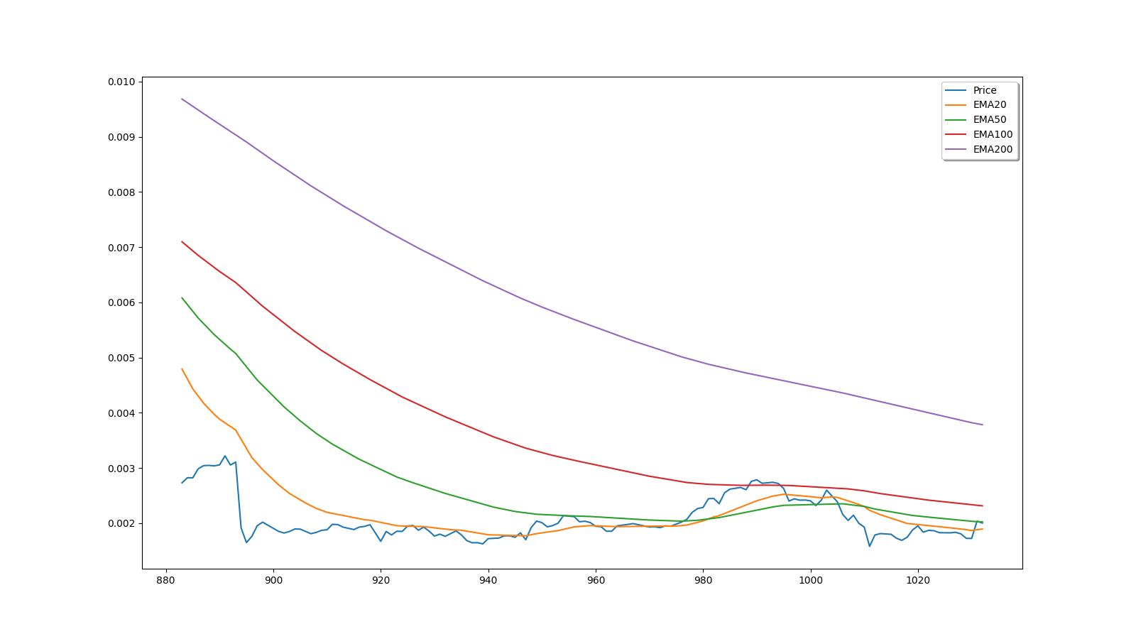 DecentraWeb Exponential Moving Averages