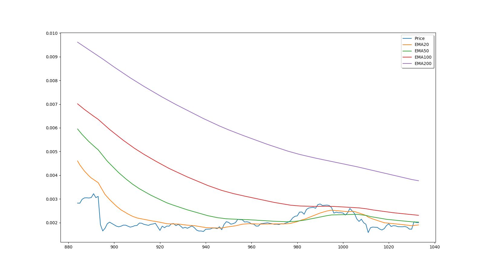DecentraWeb Exponential Moving Averages
