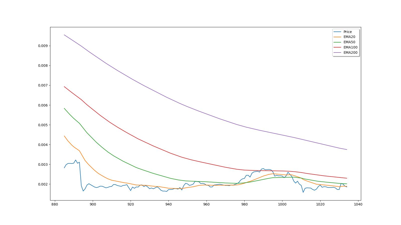 DecentraWeb Exponential Moving Averages