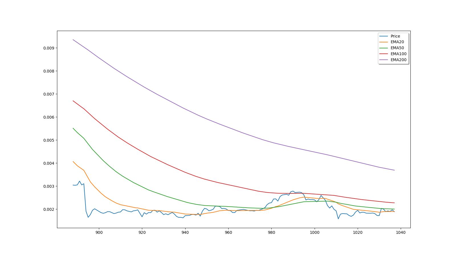 DecentraWeb Exponential Moving Averages