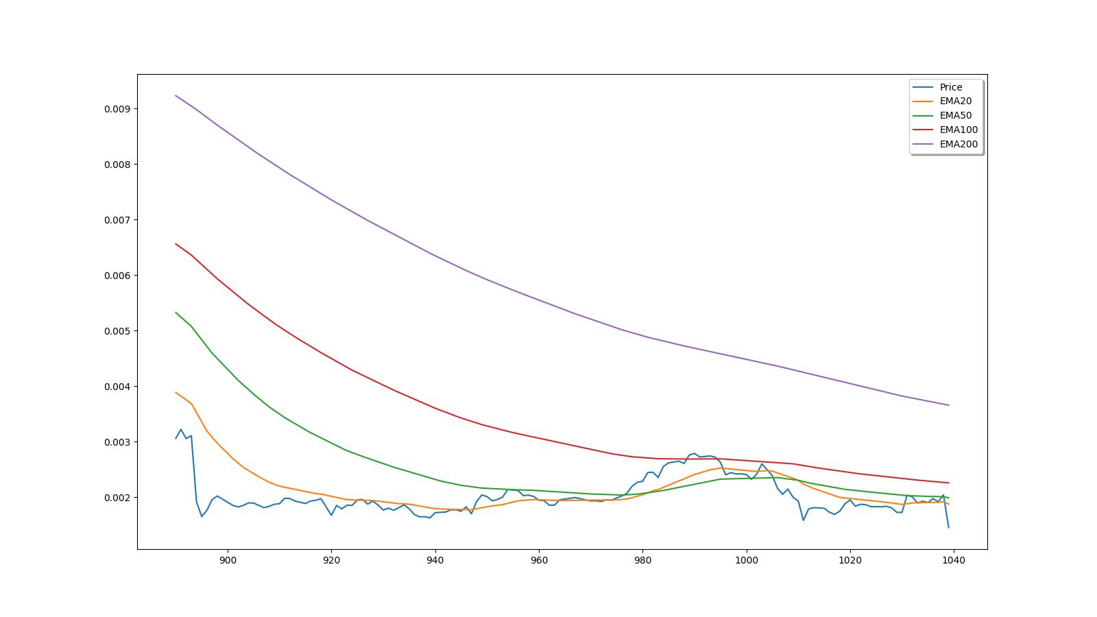 DecentraWeb Exponential Moving Averages