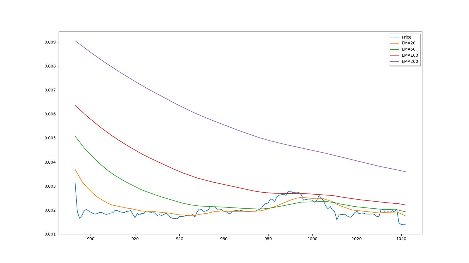DecentraWeb Exponential Moving Averages