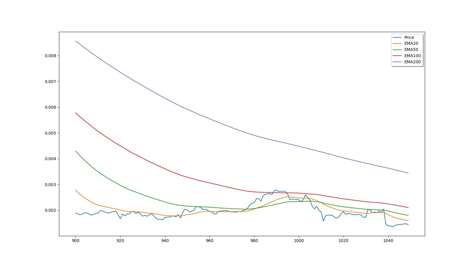 DecentraWeb Exponential Moving Averages
