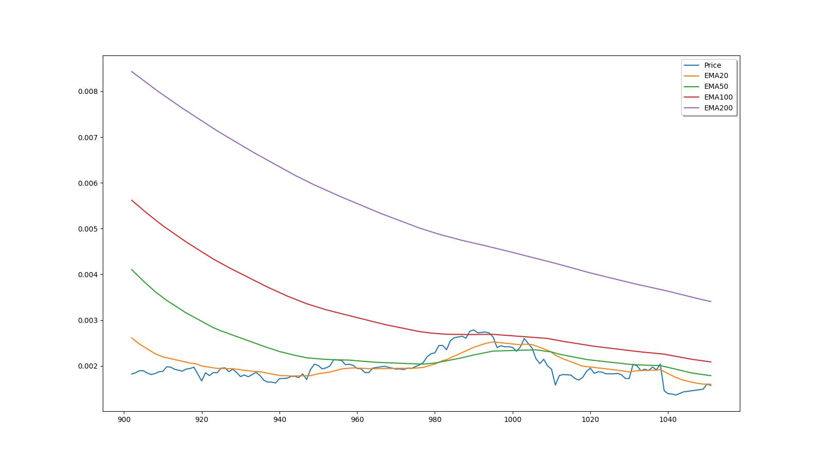 DecentraWeb Exponential Moving Averages