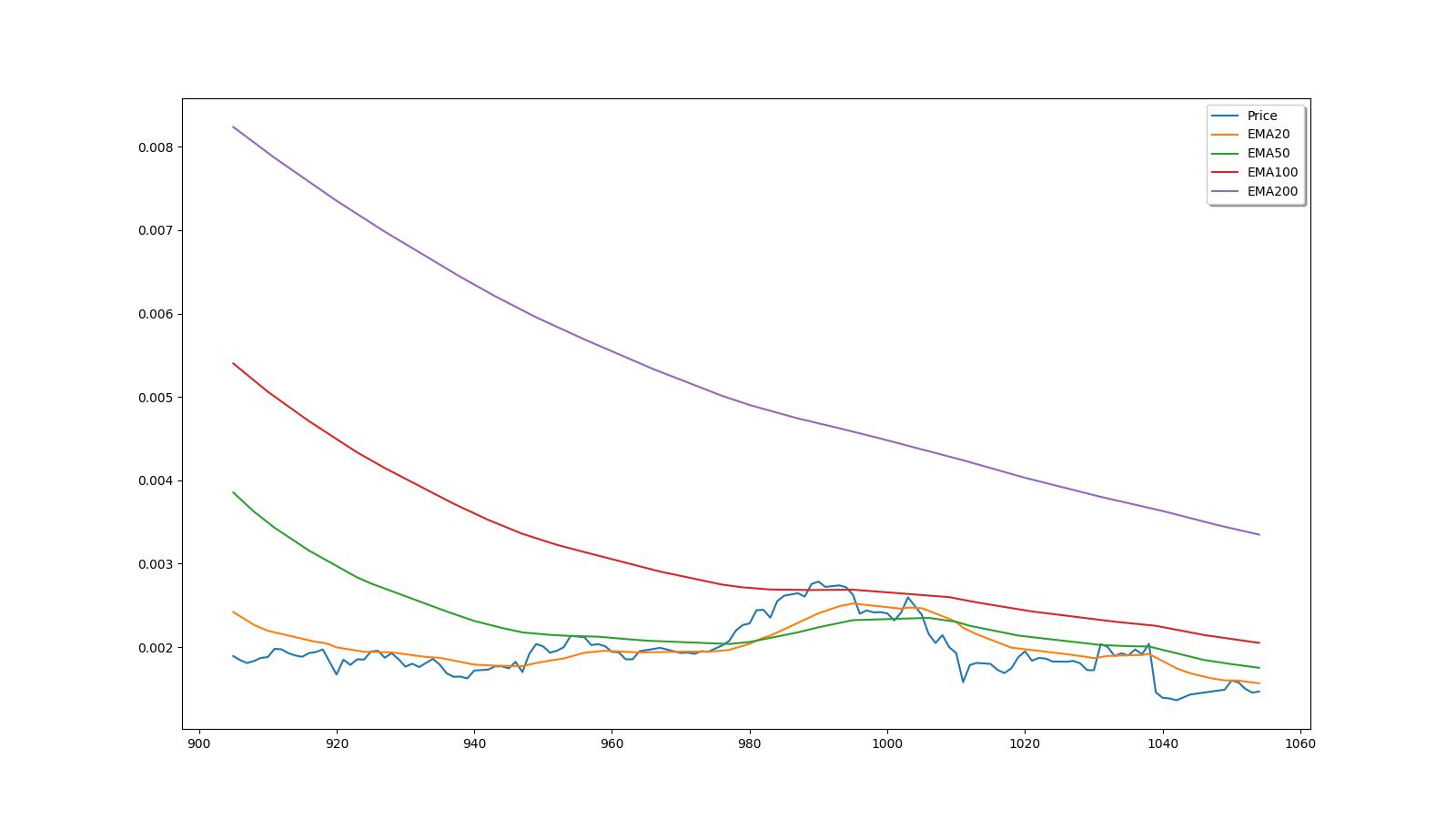 DecentraWeb Exponential Moving Averages