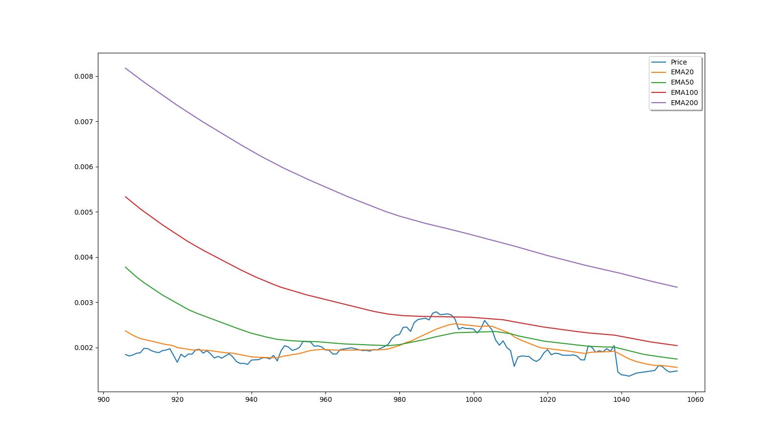 DecentraWeb Exponential Moving Averages