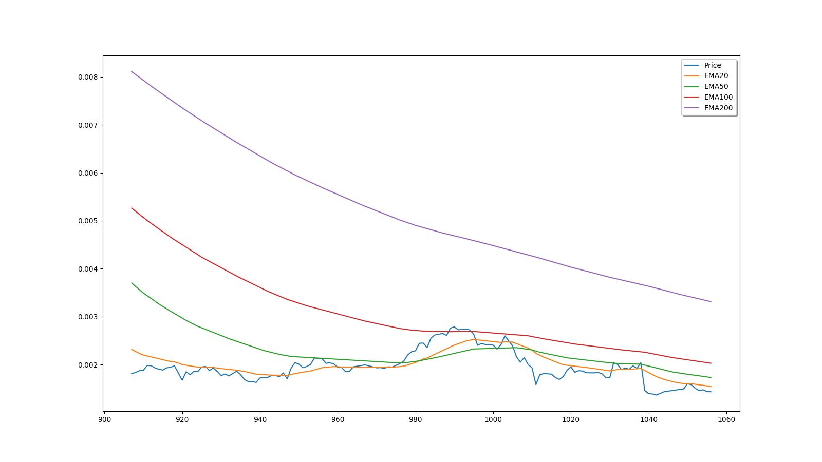 DecentraWeb Exponential Moving Averages