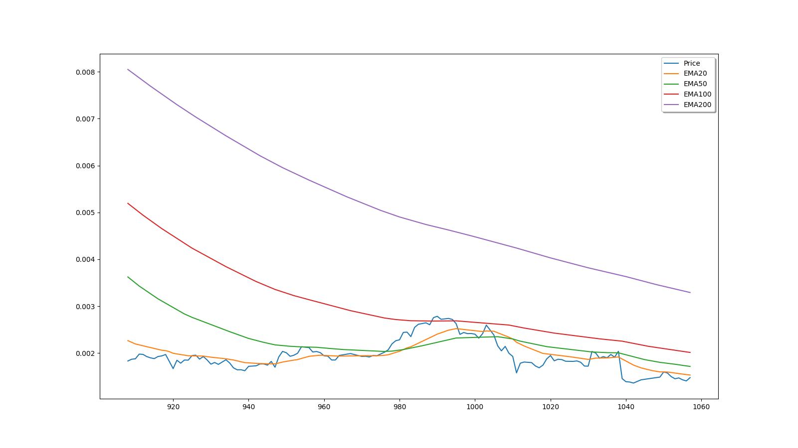 DecentraWeb Exponential Moving Averages