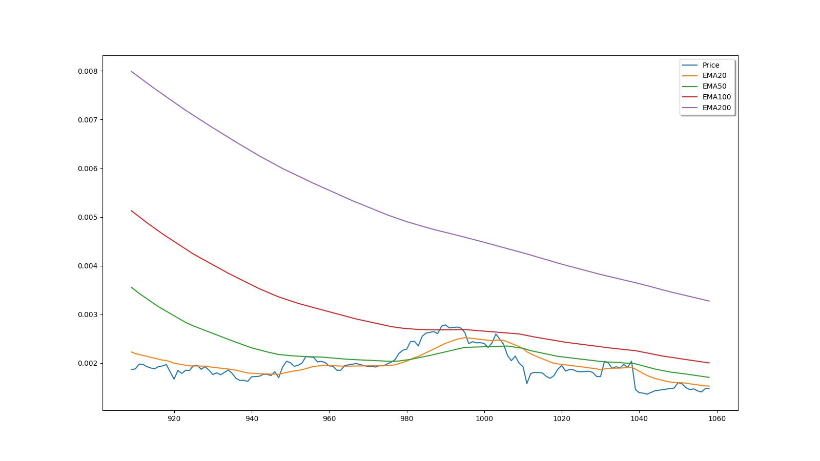 DecentraWeb Exponential Moving Averages