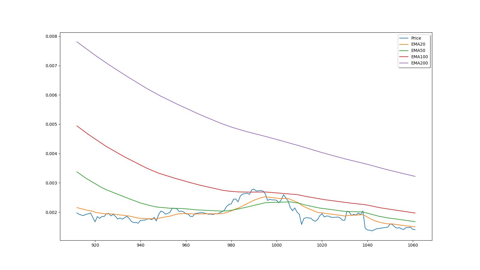 DecentraWeb Exponential Moving Averages
