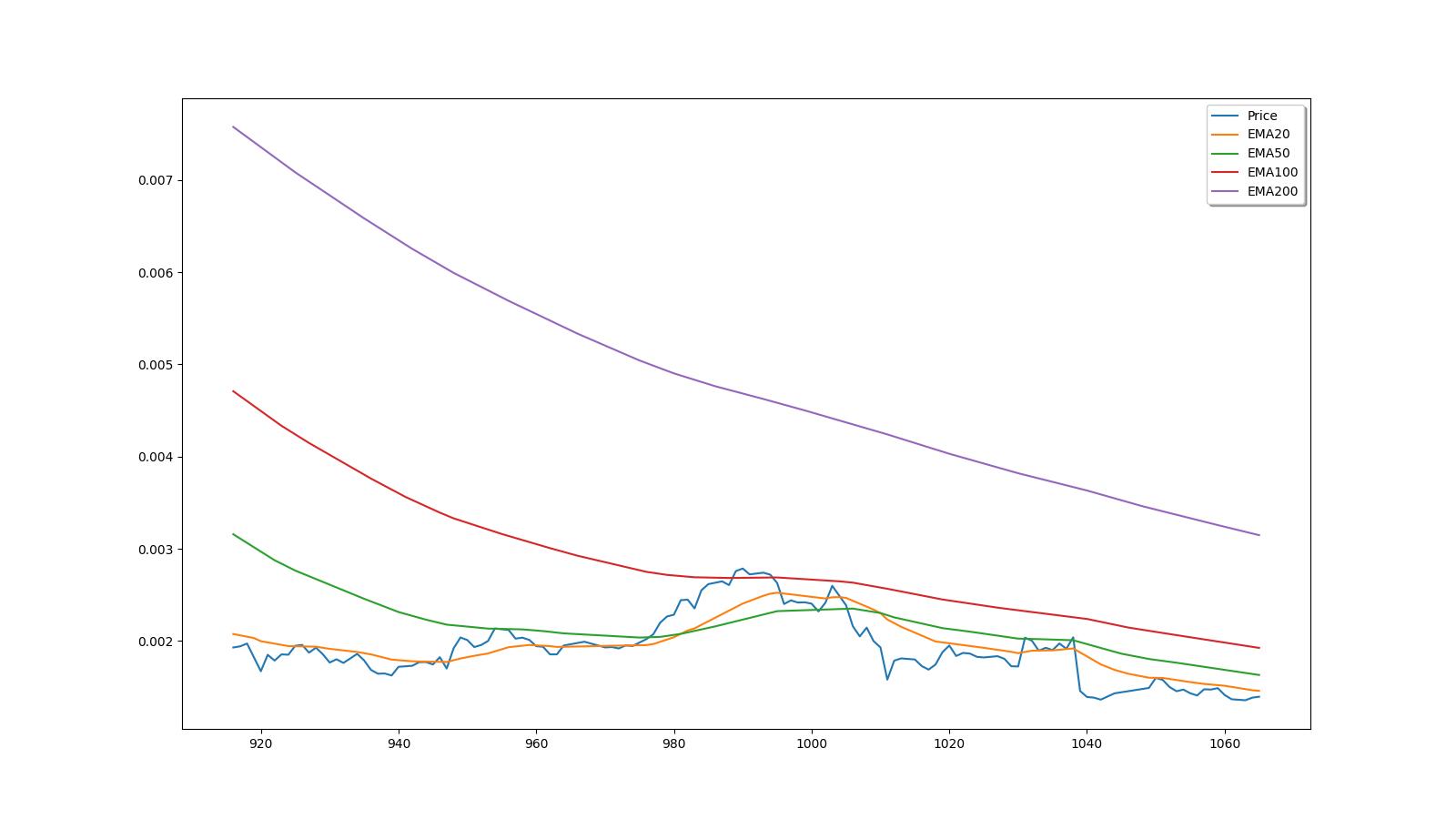 DecentraWeb Exponential Moving Averages