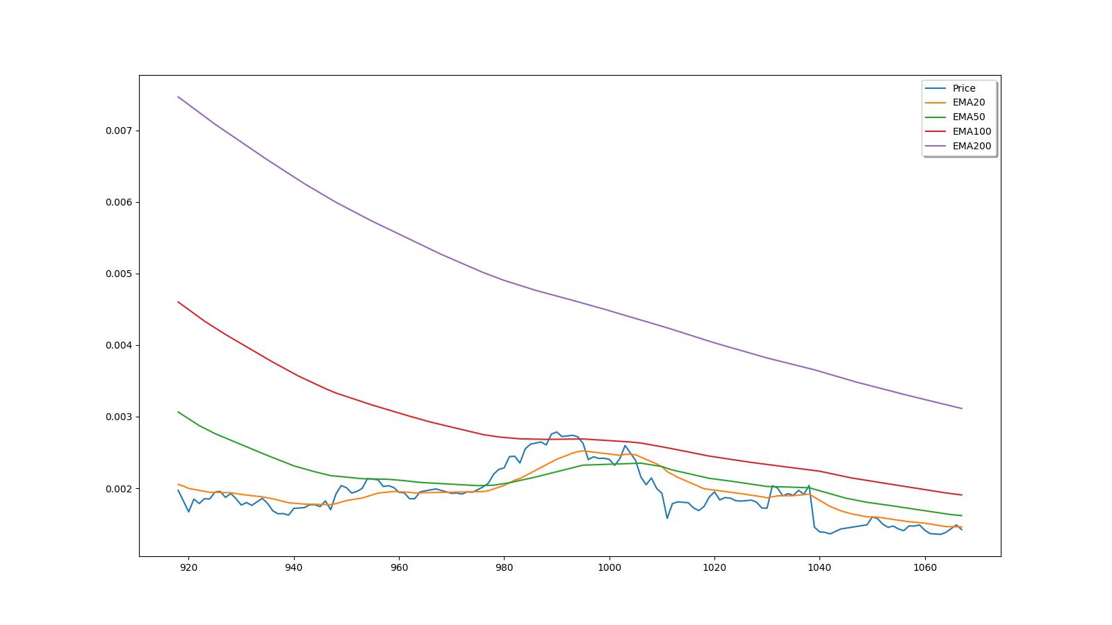 DecentraWeb Exponential Moving Averages