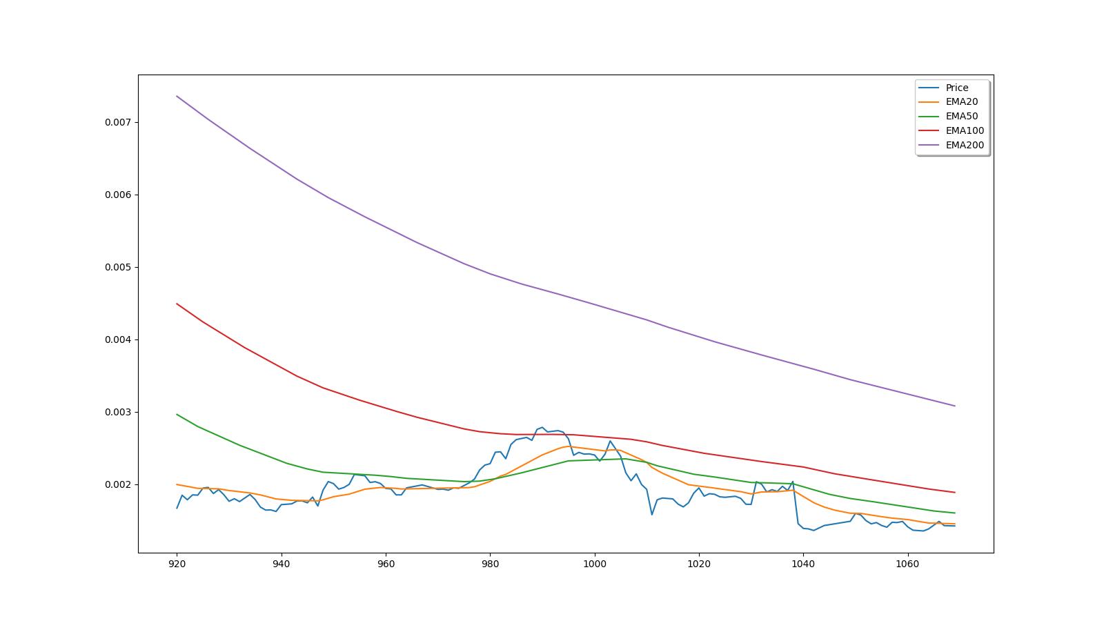 DecentraWeb Exponential Moving Averages