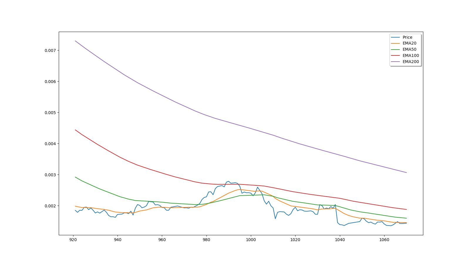 DecentraWeb Exponential Moving Averages