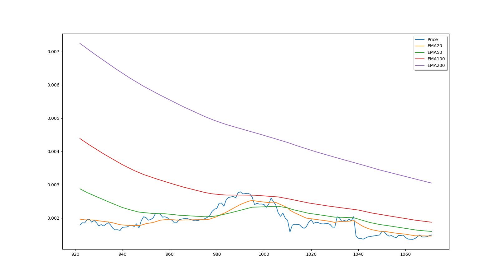 DecentraWeb Exponential Moving Averages