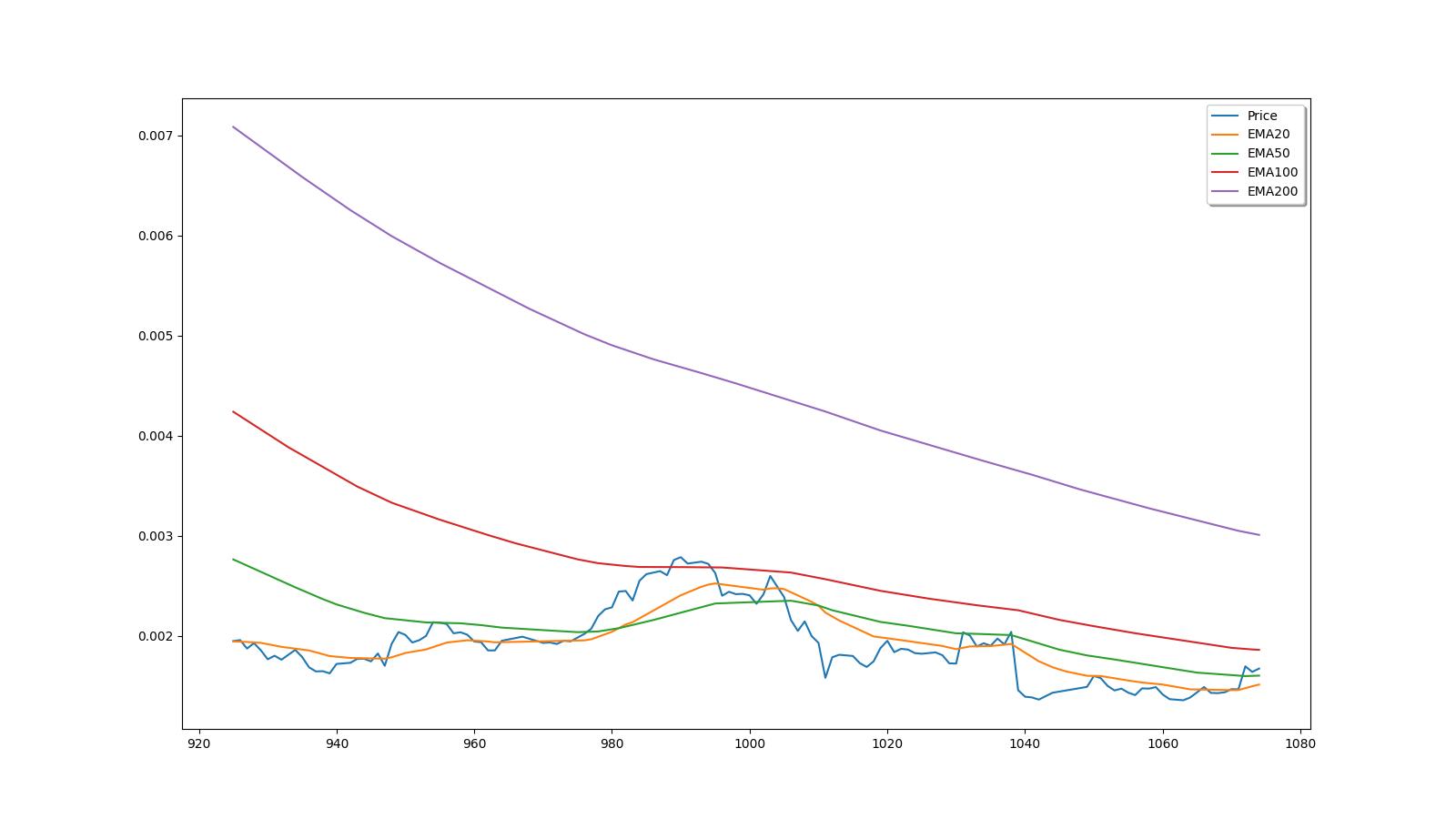 DecentraWeb Exponential Moving Averages