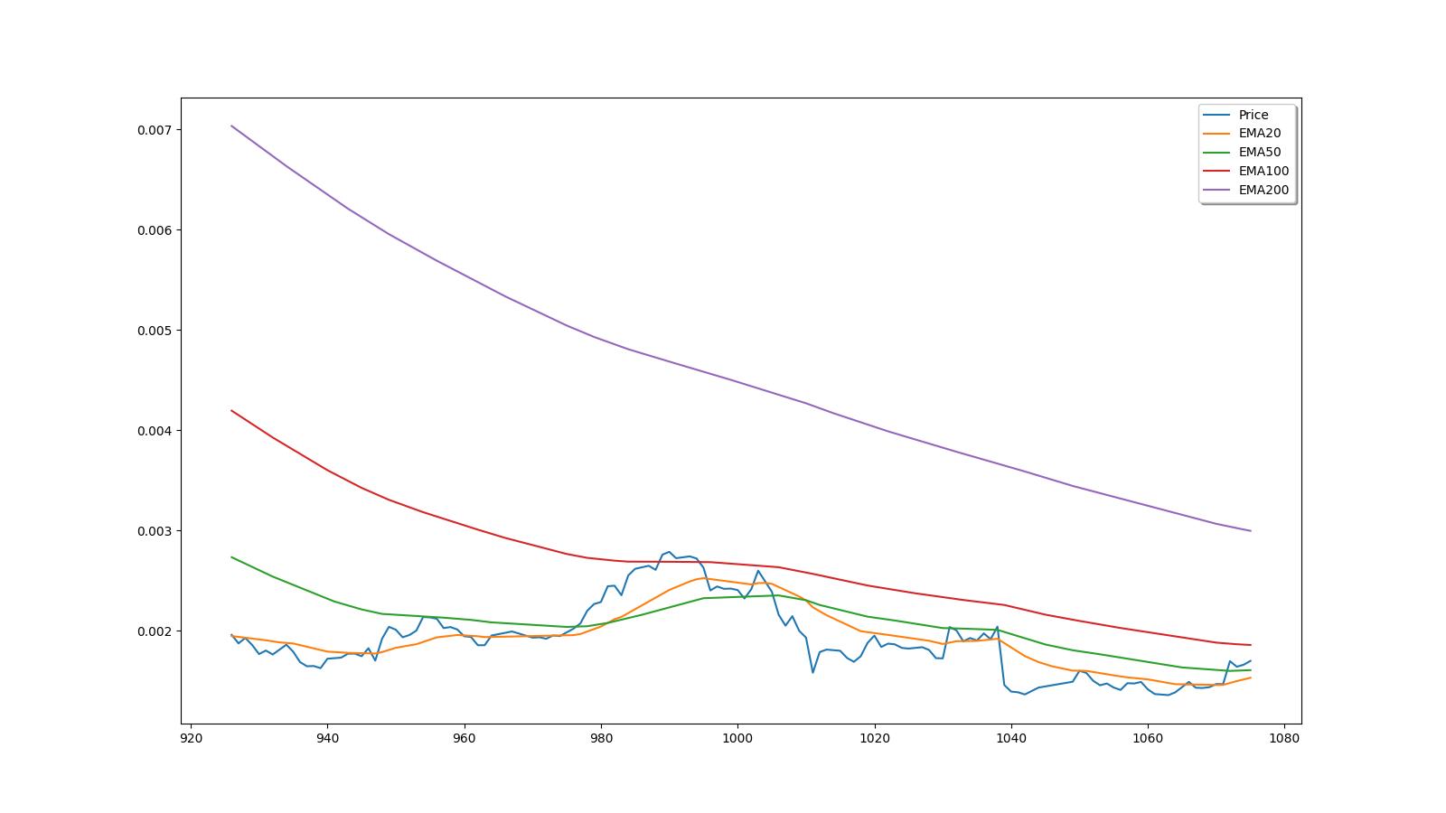 DecentraWeb Exponential Moving Averages