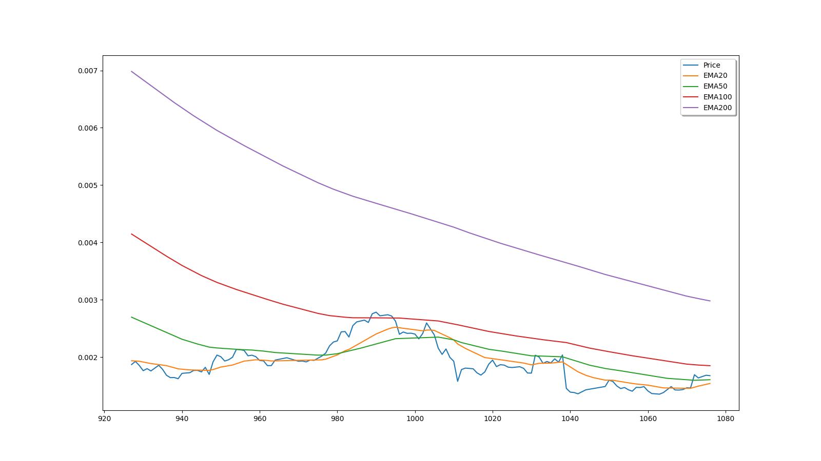 DecentraWeb Exponential Moving Averages