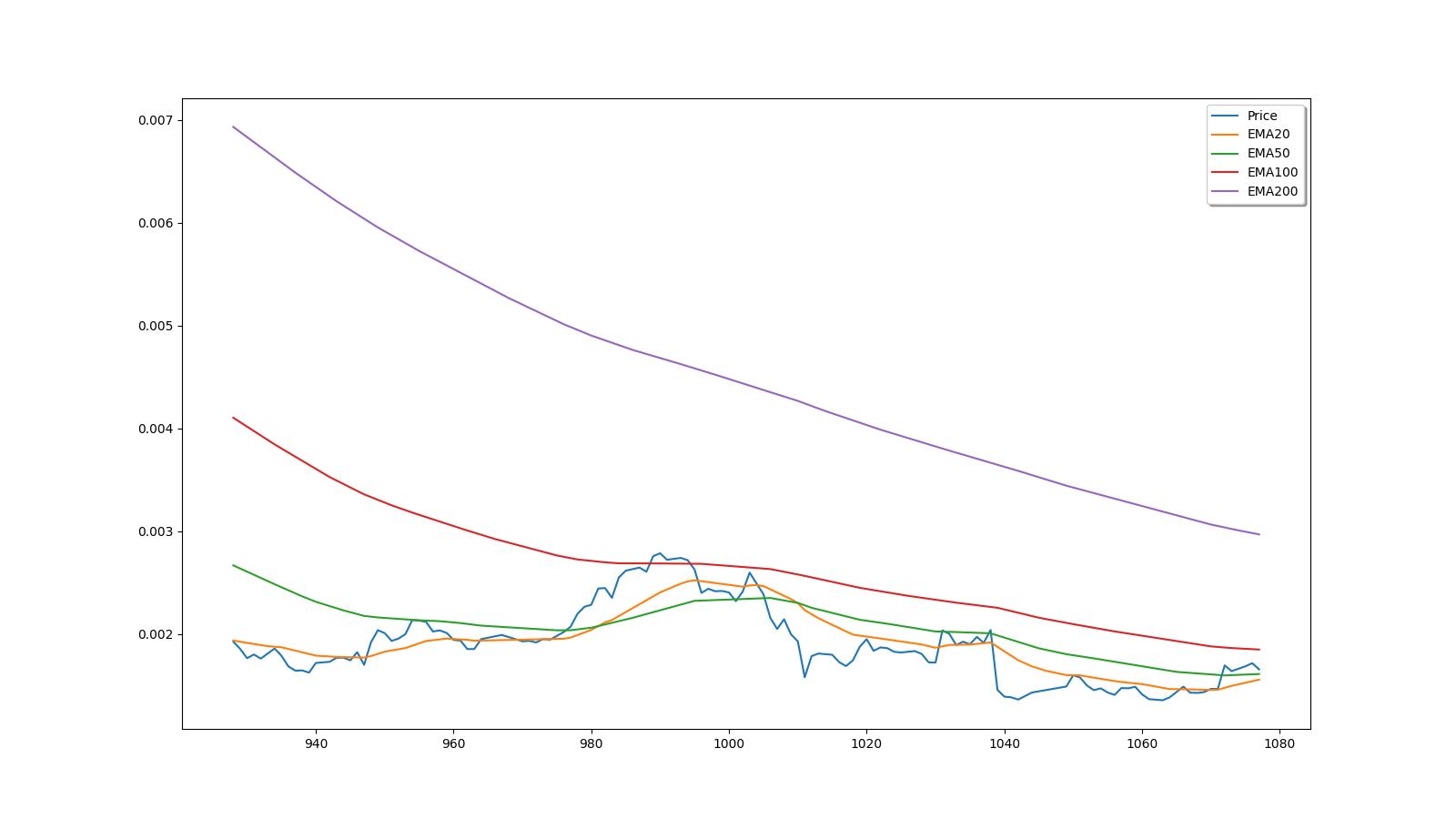 DecentraWeb Exponential Moving Averages