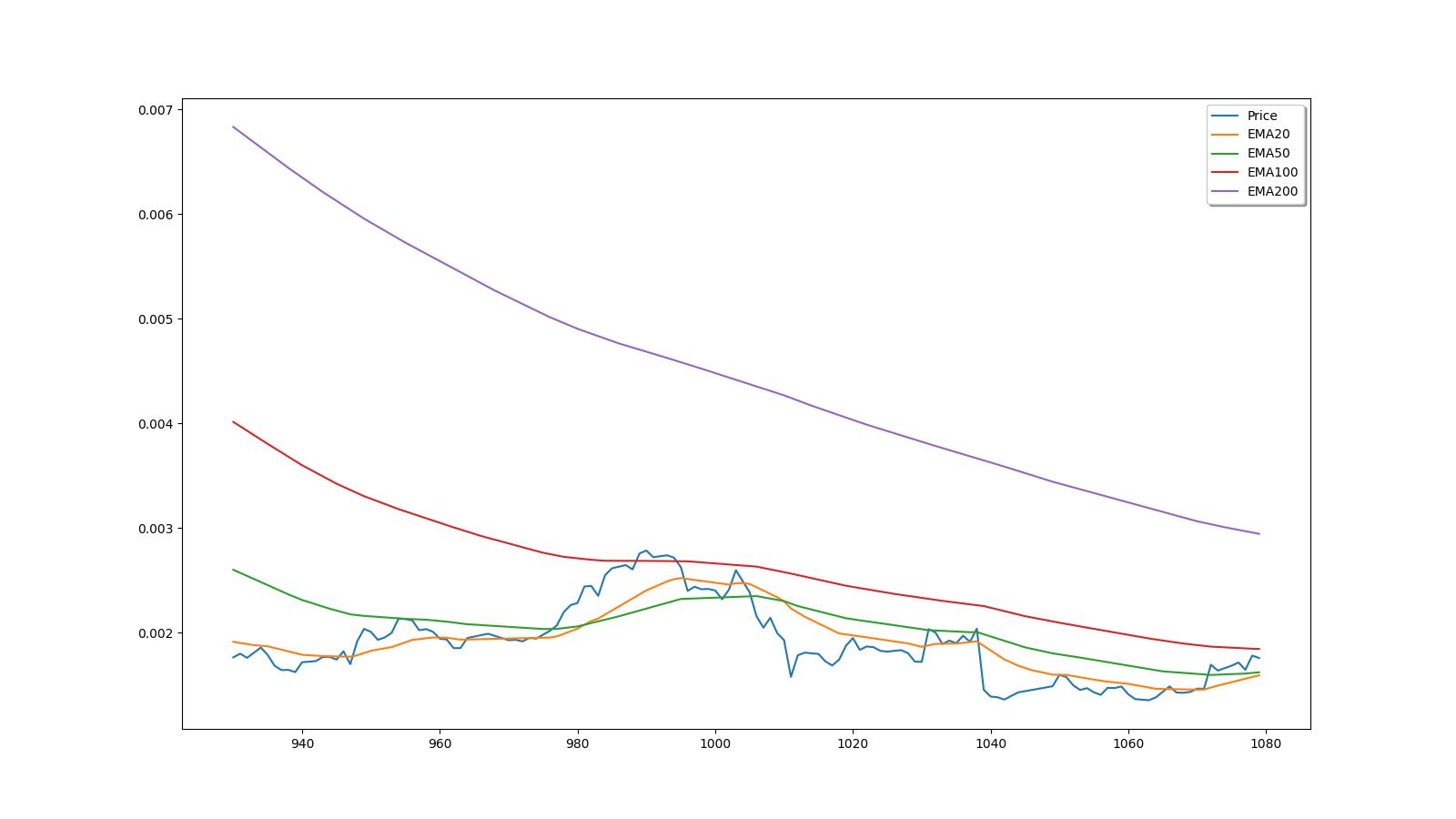 DecentraWeb Exponential Moving Averages