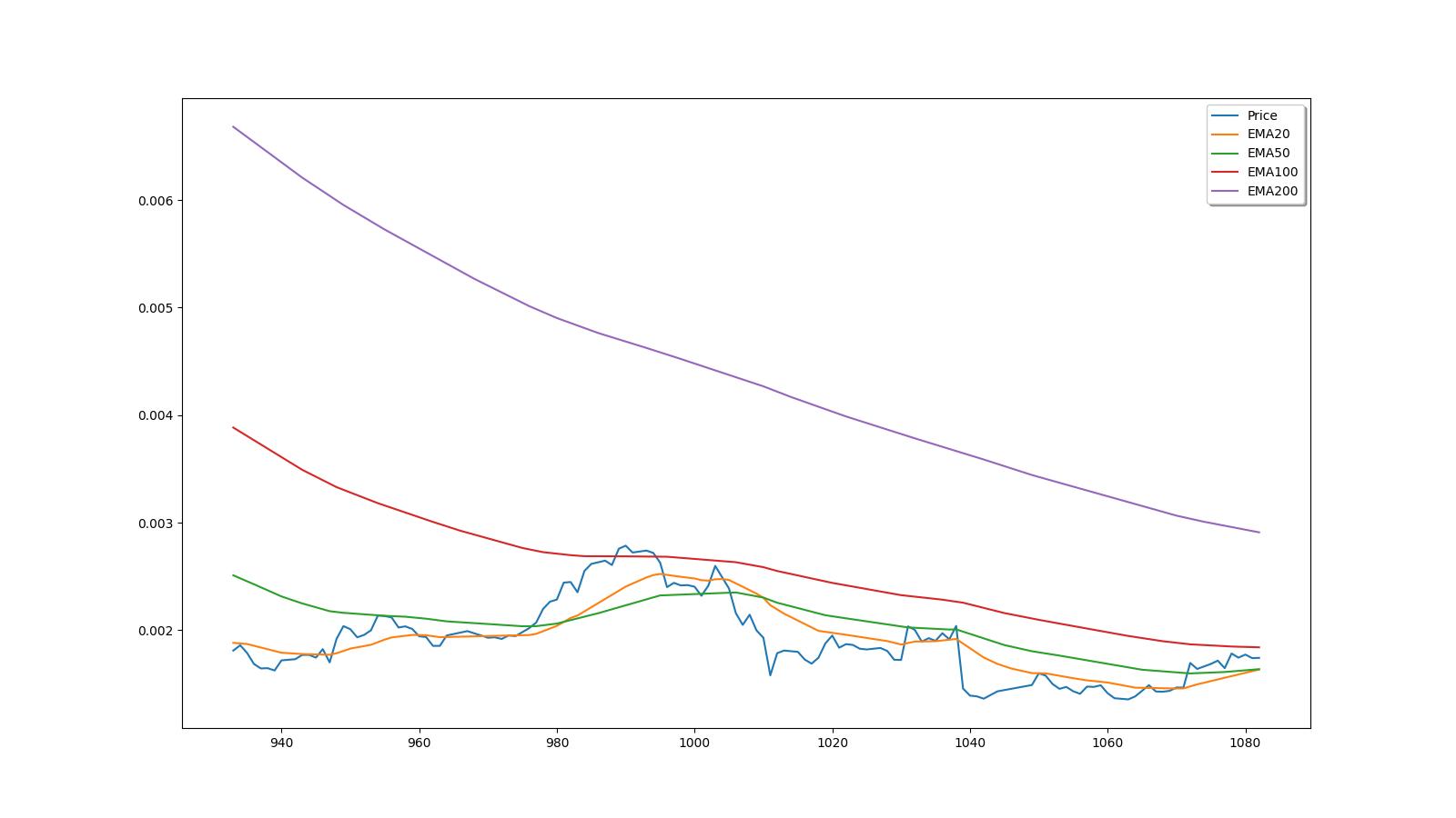 DecentraWeb Exponential Moving Averages