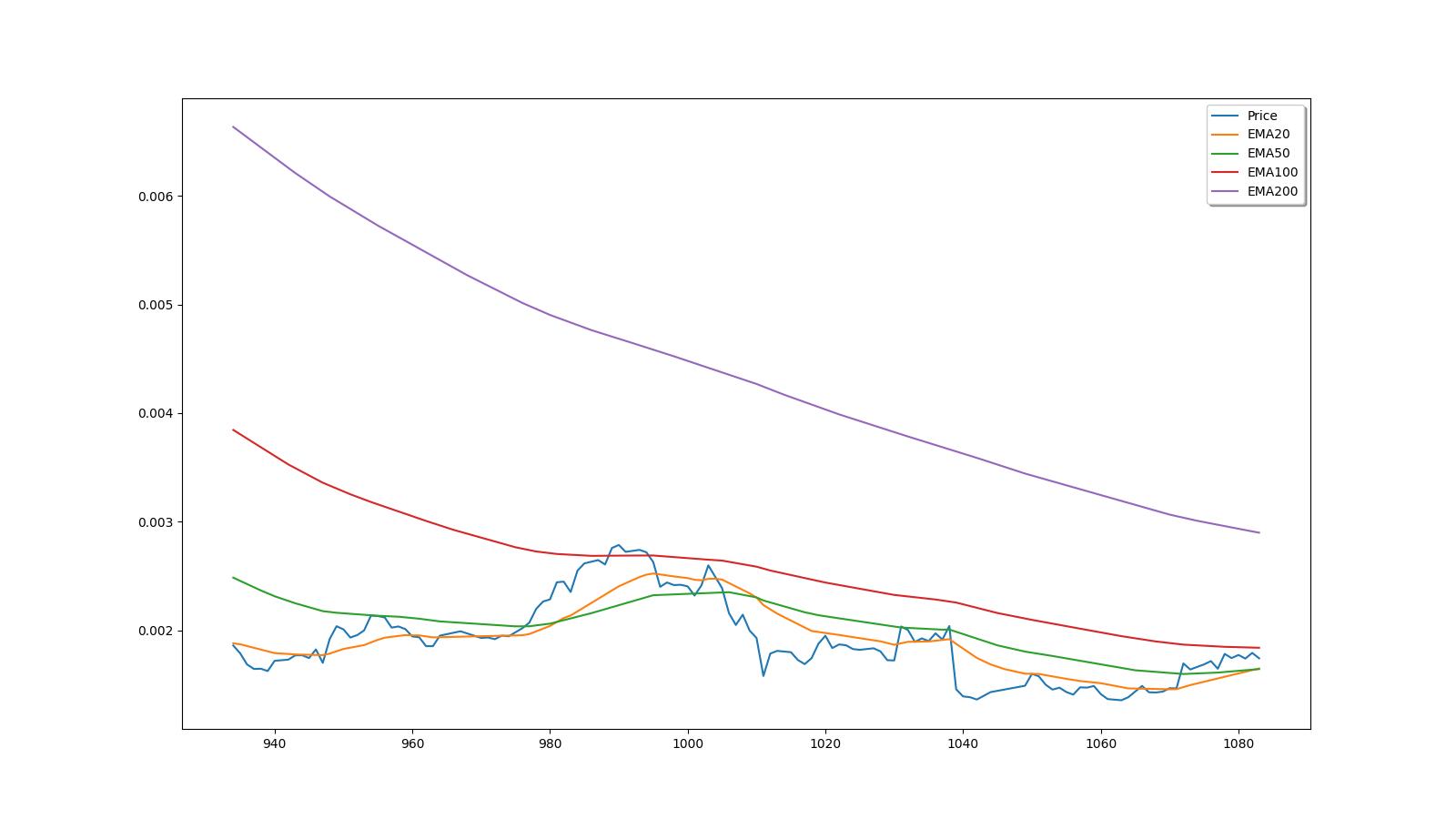 DecentraWeb Exponential Moving Averages