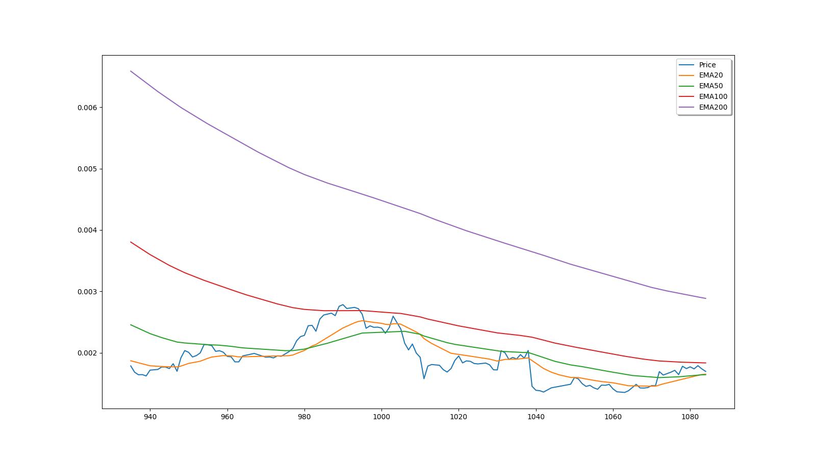 DecentraWeb Exponential Moving Averages
