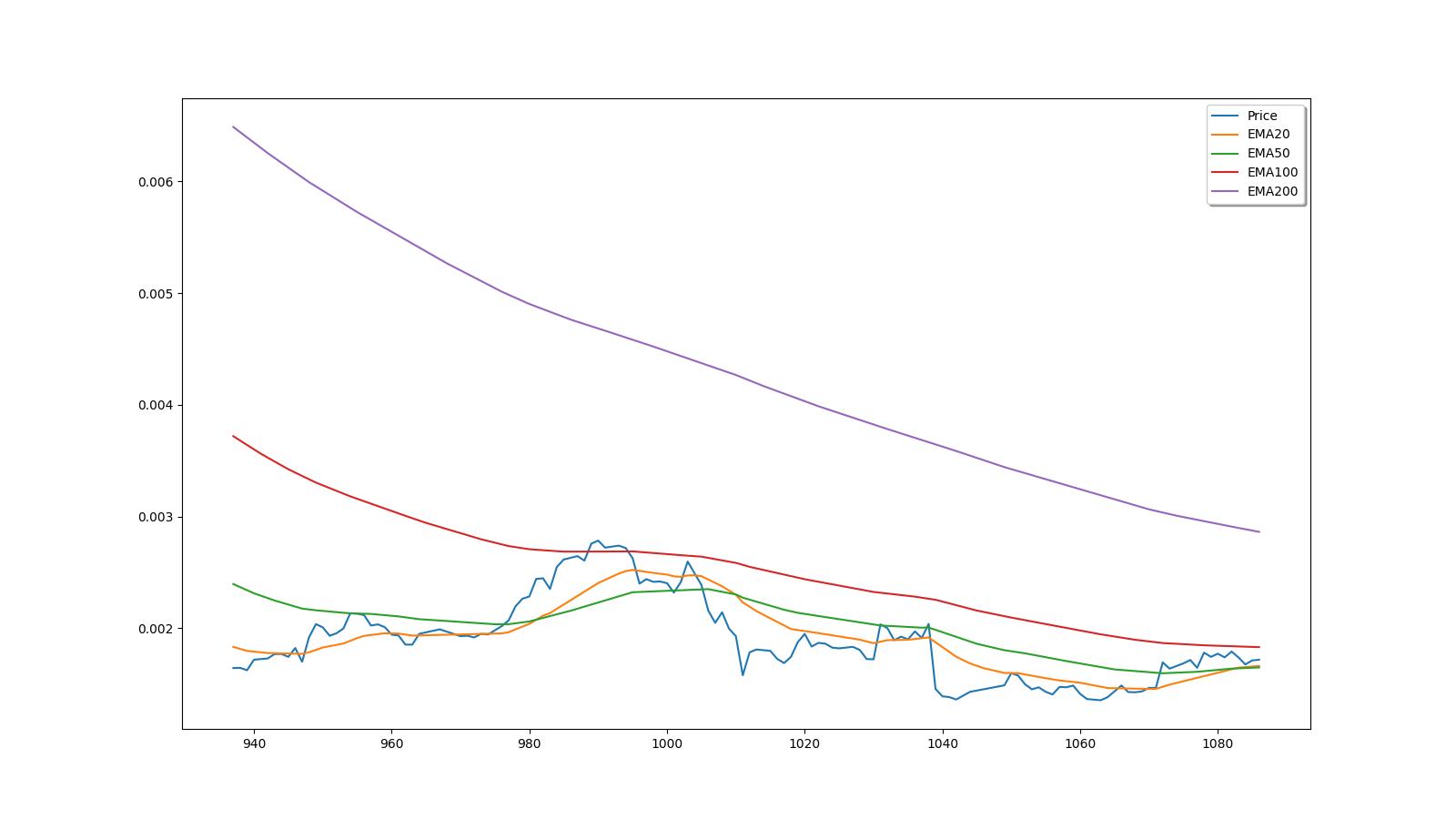 DecentraWeb Exponential Moving Averages