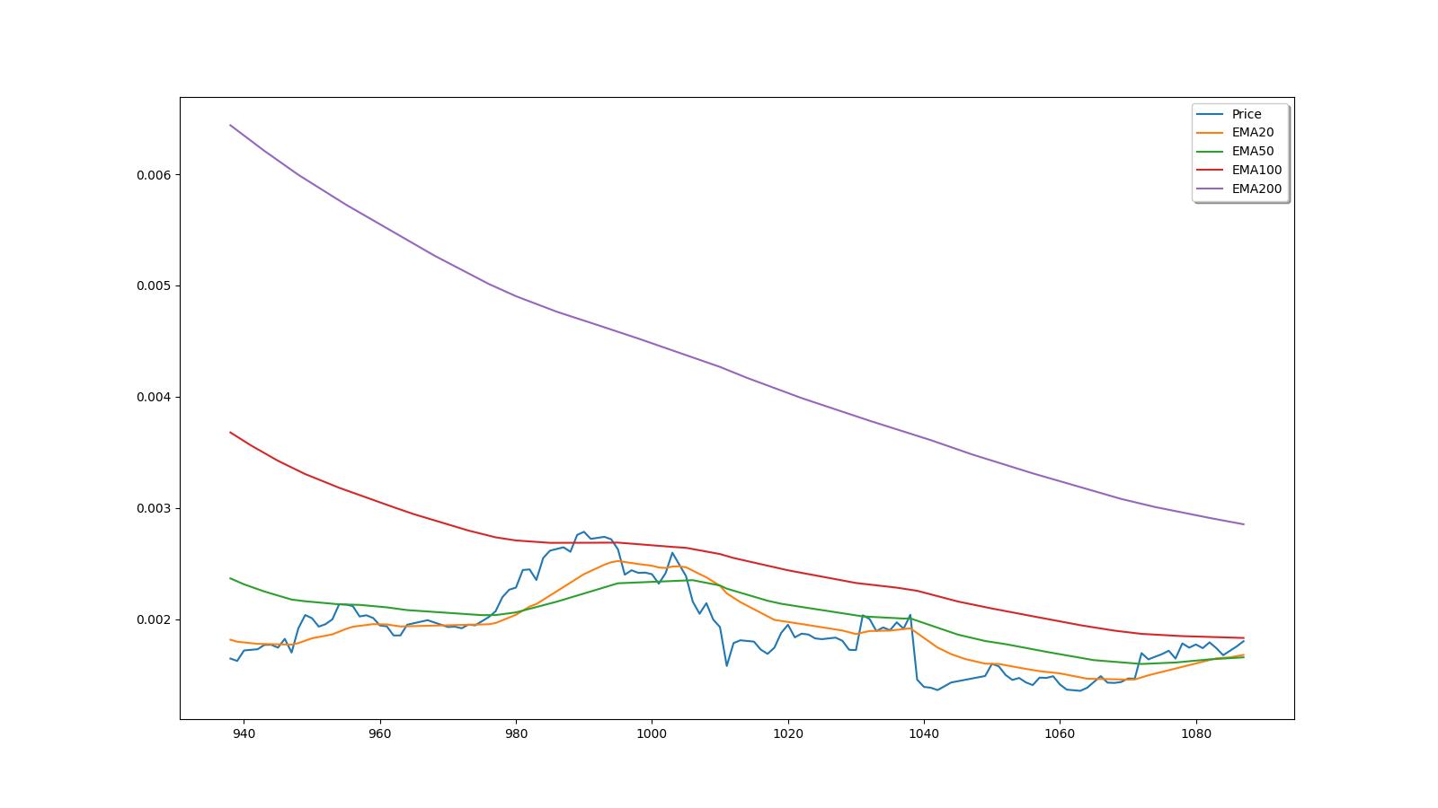 DecentraWeb Exponential Moving Averages