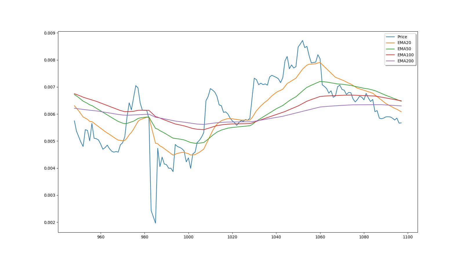 Decentrawood Exponential Moving Averages