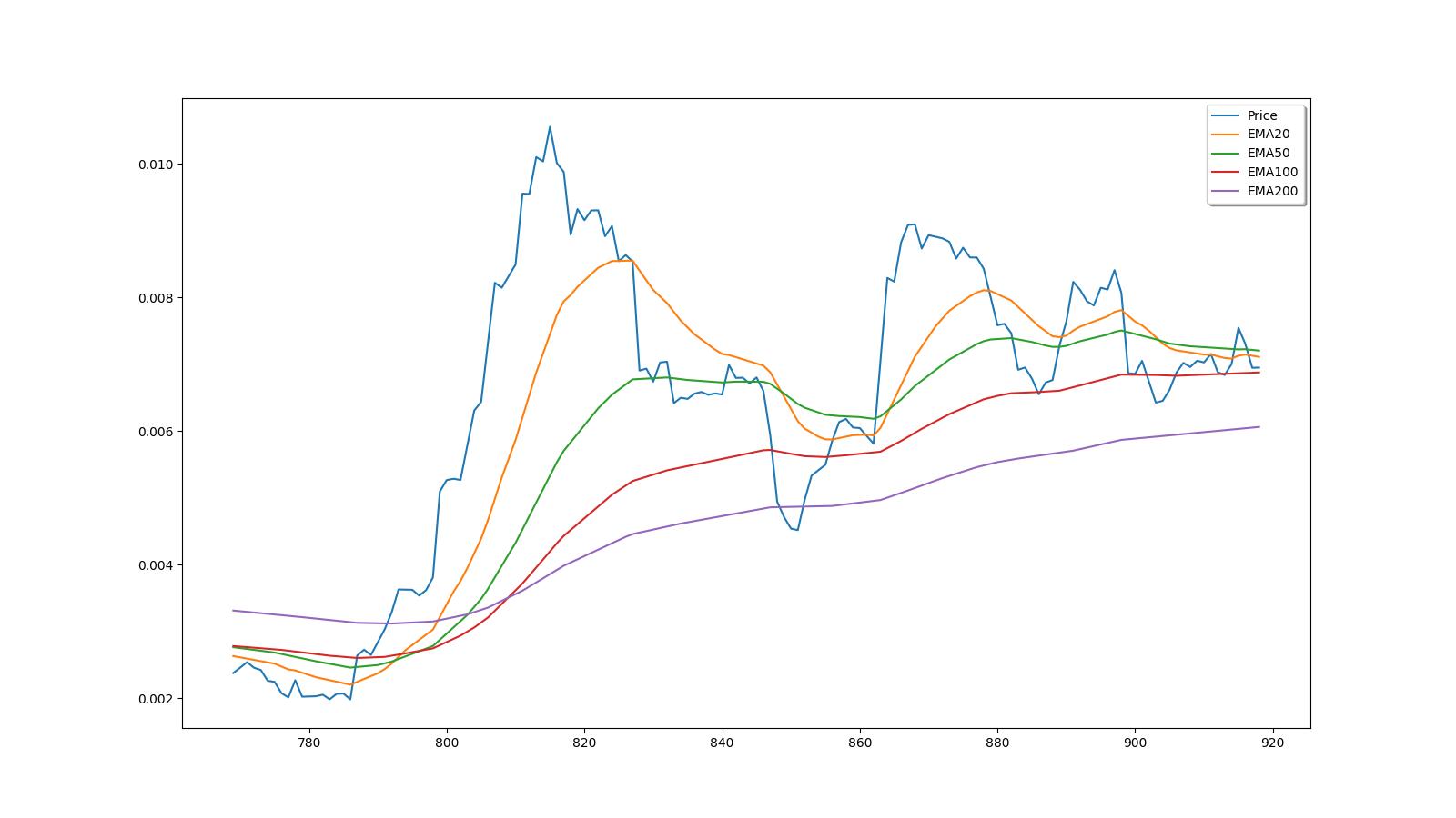 Decentrawood Exponential Moving Averages