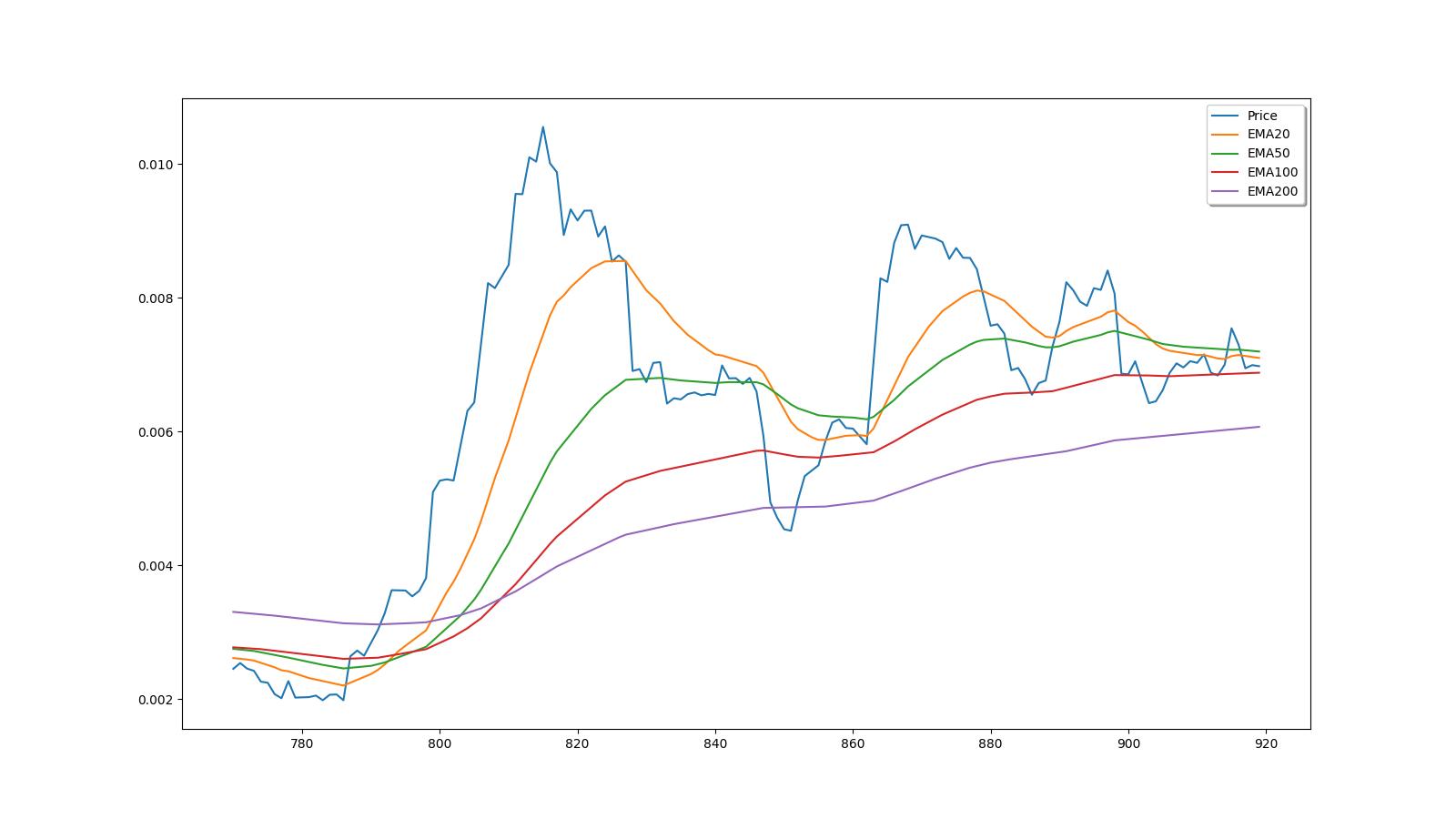 Decentrawood Exponential Moving Averages