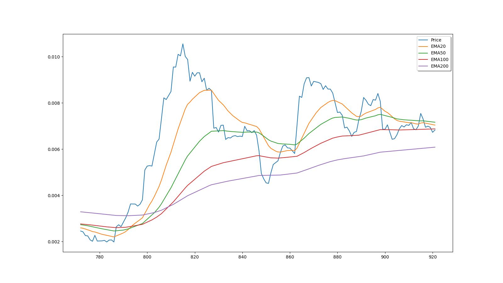 Decentrawood Exponential Moving Averages