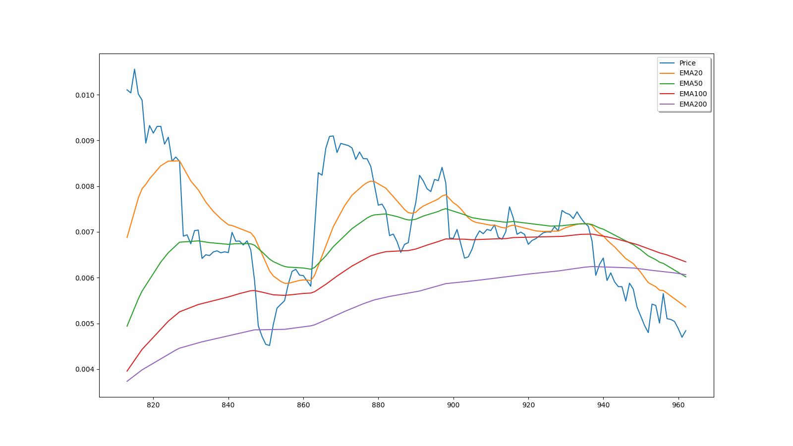 Decentrawood Exponential Moving Averages