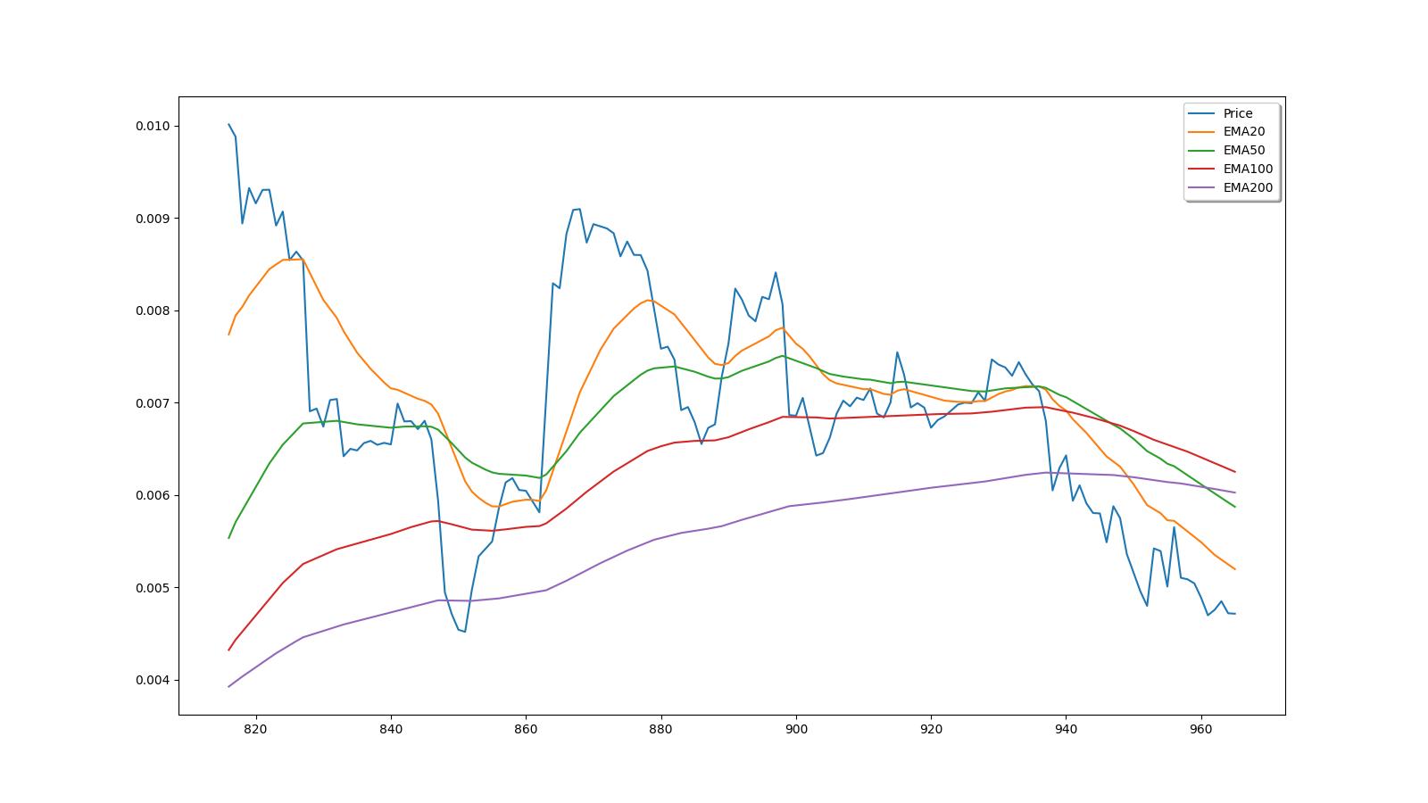 Decentrawood Exponential Moving Averages