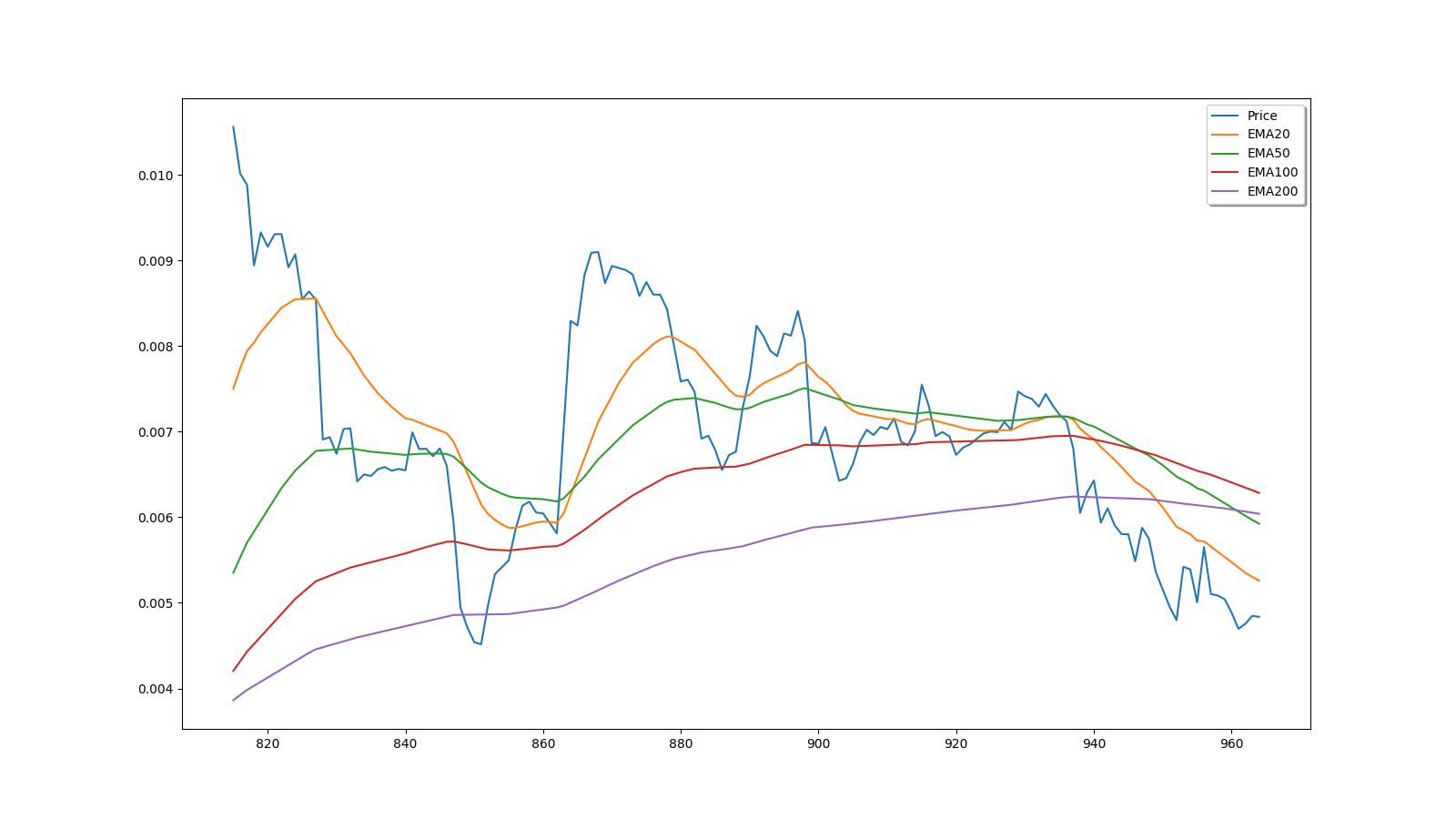 Decentrawood Exponential Moving Averages