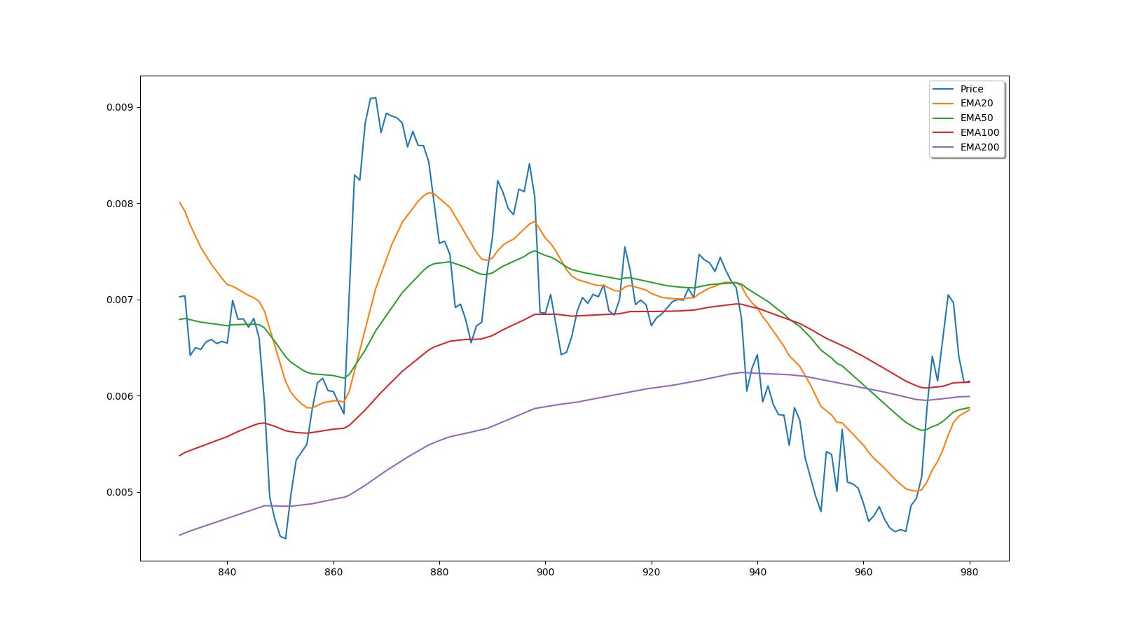 Decentrawood Exponential Moving Averages