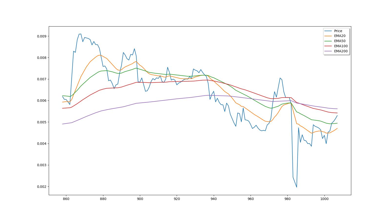 Decentrawood Exponential Moving Averages