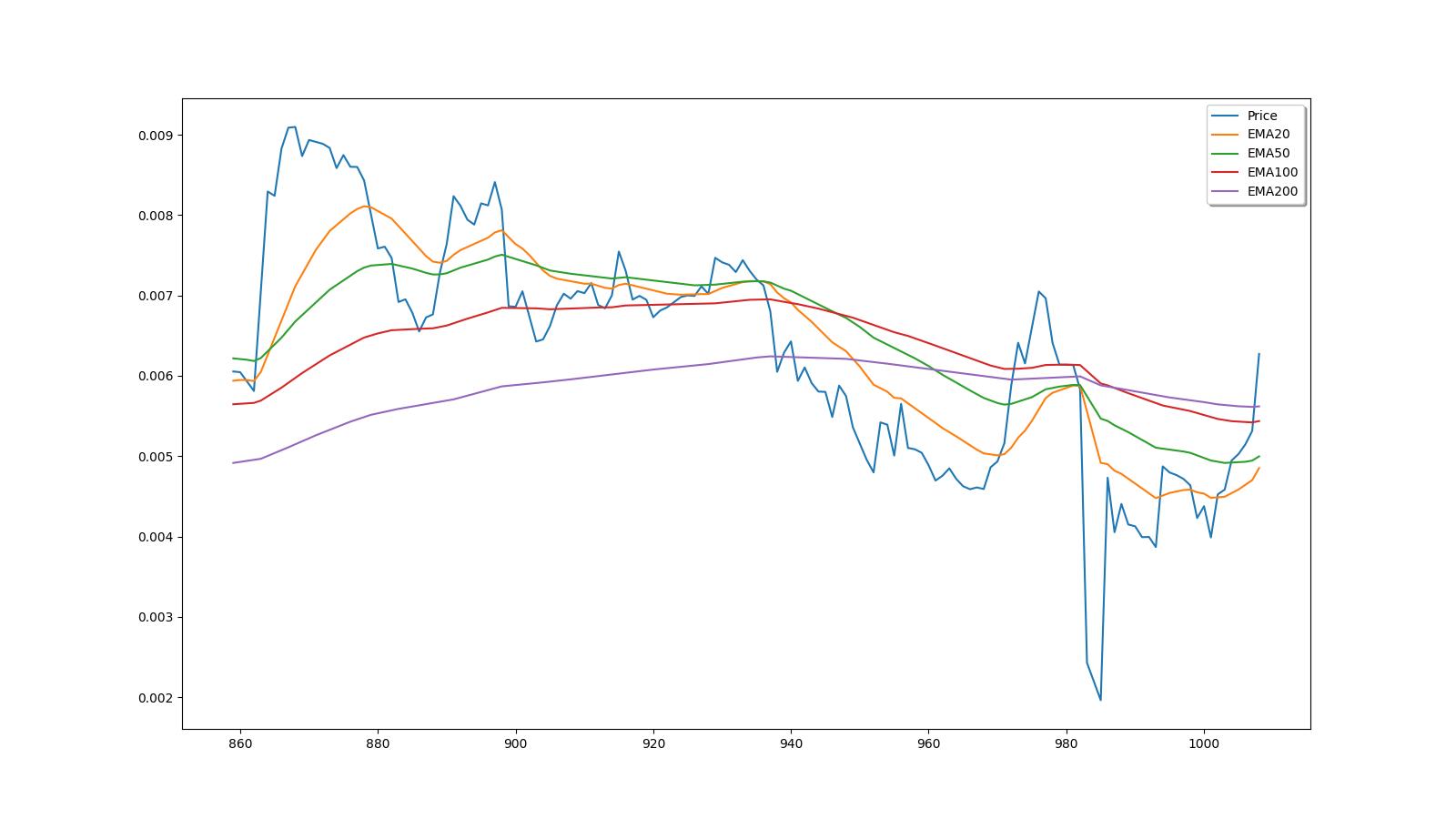 Decentrawood Exponential Moving Averages