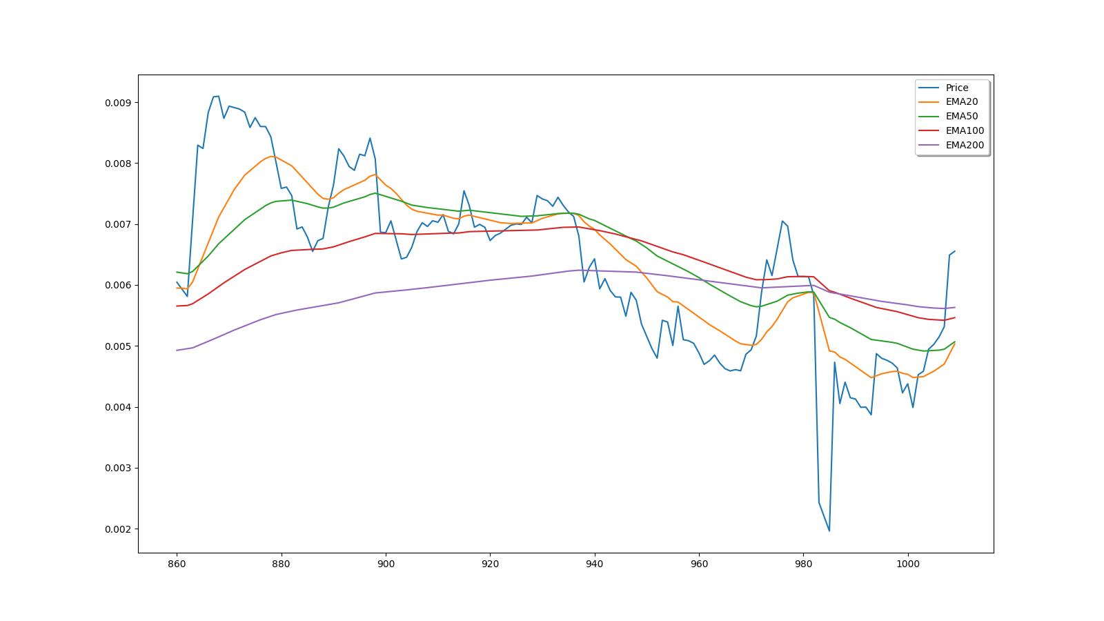Decentrawood Exponential Moving Averages