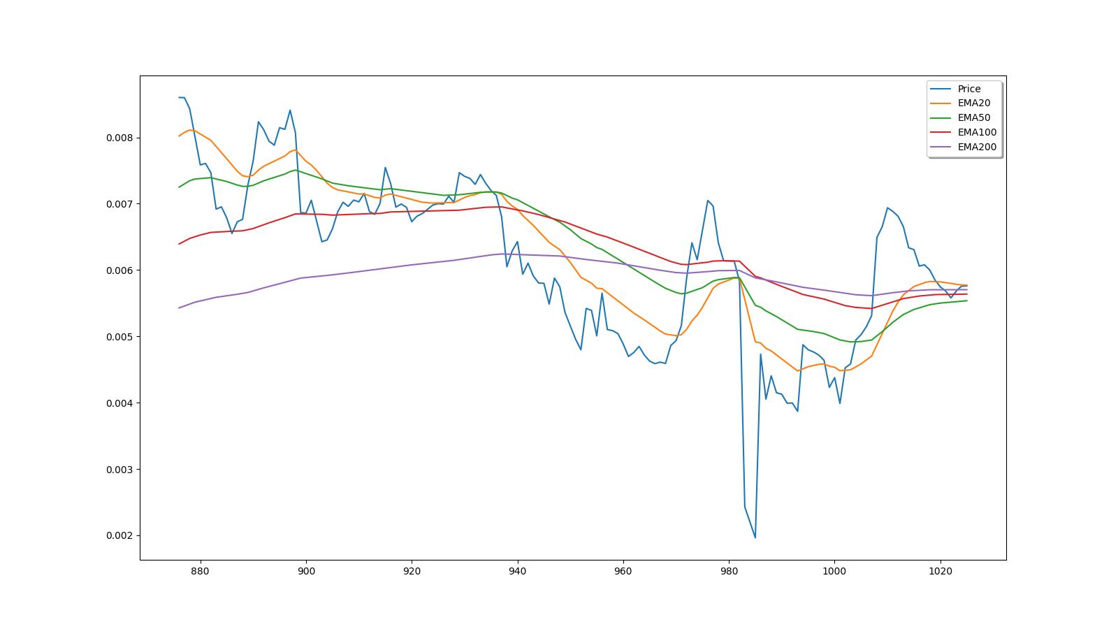 Decentrawood Exponential Moving Averages