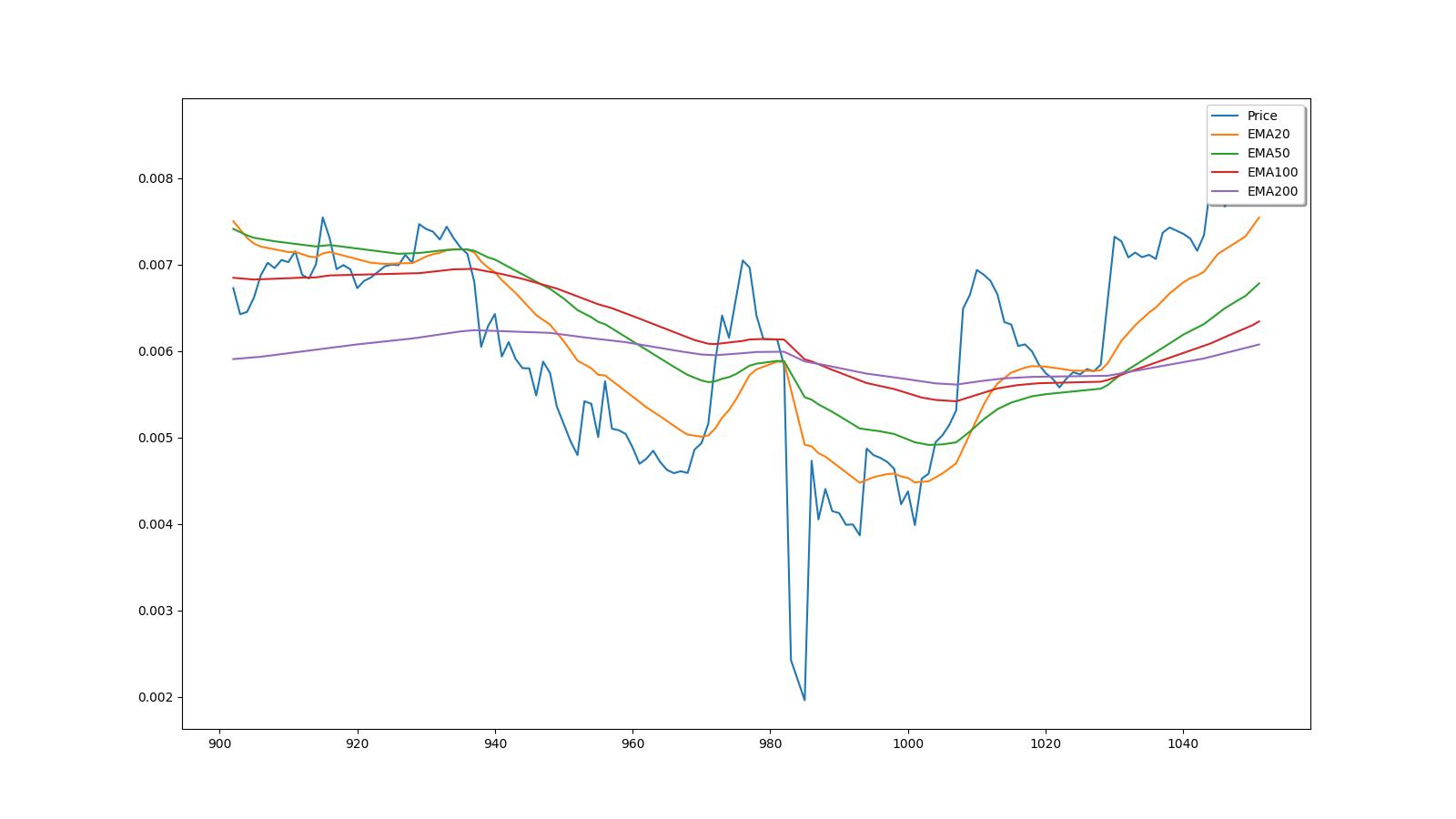 Decentrawood Exponential Moving Averages